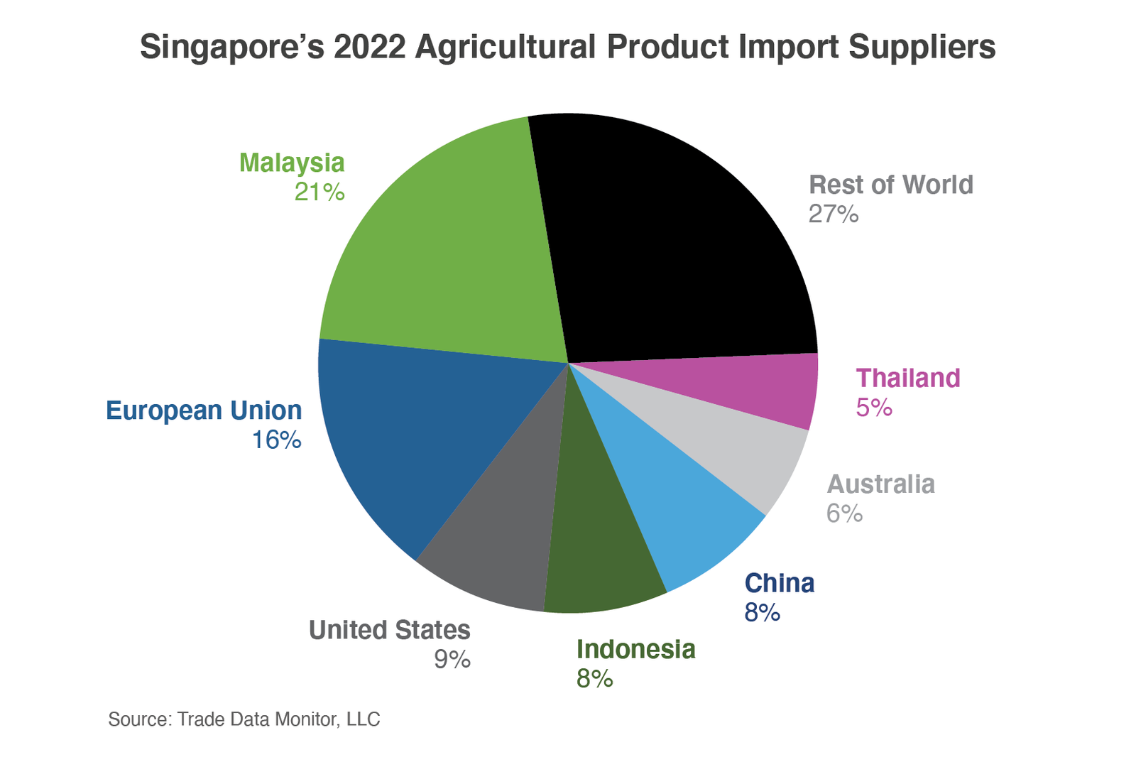 Burgeoning export & trade opportunities for U.S. agricultural and Dairy ...